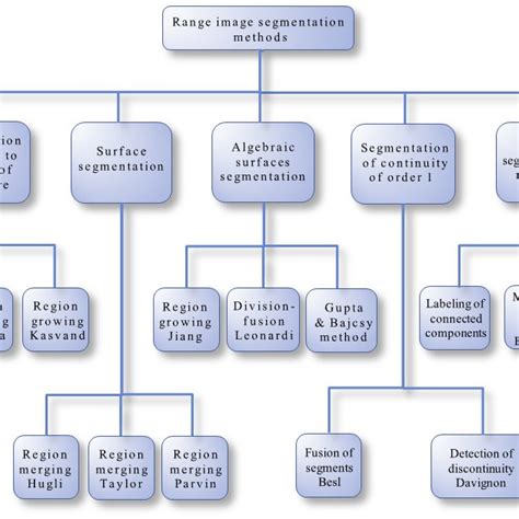 Range Image Segmentation Methods Classification Download Scientific