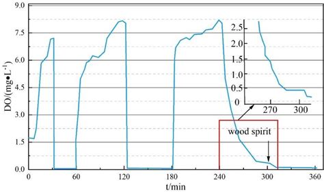 Full Scale Variation Of Do Concentration Under Three Stage Influent