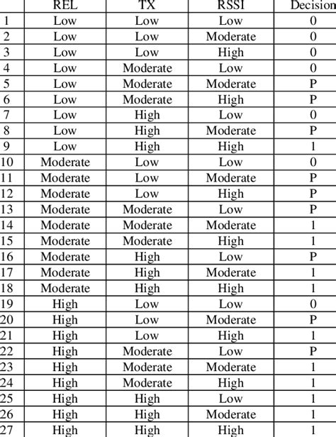 Proposed Fuzzy Rules Download Table
