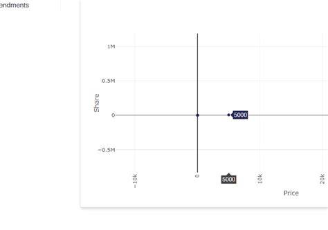 In Case Of Having Two Points On Same X And Y Axis I Am Unable To See Both The Points · Issue