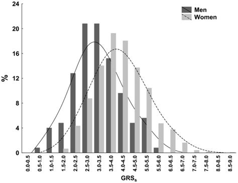 Sum Of Genetic Risk Scores In Women And Men With Systemic Lupus Download Scientific Diagram