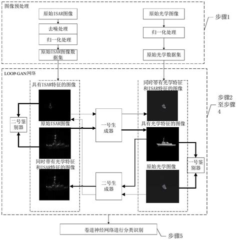 Isar Ship Target Image Domain Enhanced Recognition Method Based On Loop Generative Adversarial