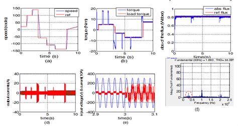 Dtc Classic With Regulation Simulation Results A Speed And Its Ref