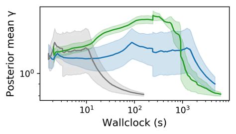 Fig D 1 Lokta Volterra System Parameter Identification With A