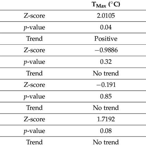Seasonal Time Series Trends Analysis For Temperature Tmax And Tmin