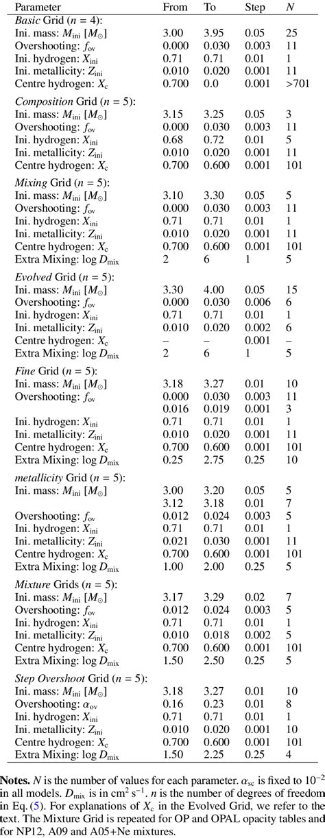 Eight Model Grids And Their Parameter Range Dedicated To The Download Table