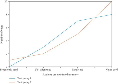 Multimedia Usage Survey Of Experimental Group Download Scientific
