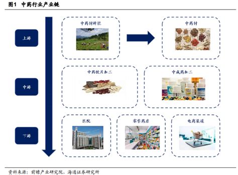 中药行业深度：政策分析、行业趋势、产业链及相关公司深度梳理【慧博出品】 知乎