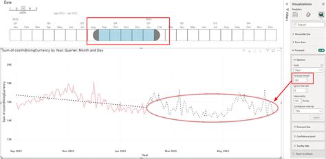 Powerbi Why My Power Bi Line Chart Forecast Is Overlapping Stack Overflow