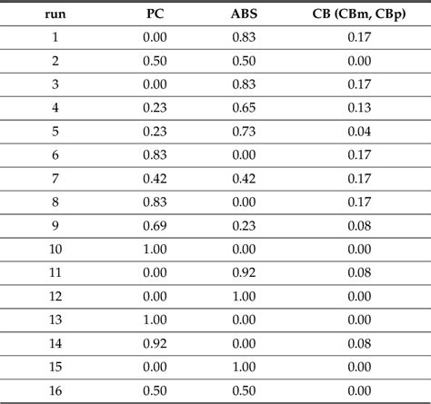Table 1 From Robust Design Of Pcabs Filled With Nano Carbon Black For