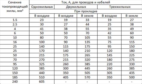 Выбор сечения кабеля для трехфазной сети | Кабель, Электротехника ...