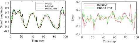 Figure 17 From Deep Belief Improved Bidirectional Lstm For Multivariate