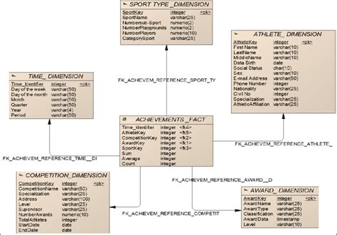 Shows The Physical Design Data Warehouse Schema A Data Warehouse Is Download Scientific