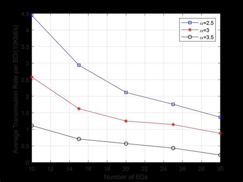 Bds Average Transmission Rate Performance With Respect To Different