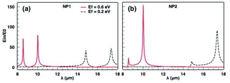 Internal Field Enhancement Spectra With Different Fermi Energy Levels