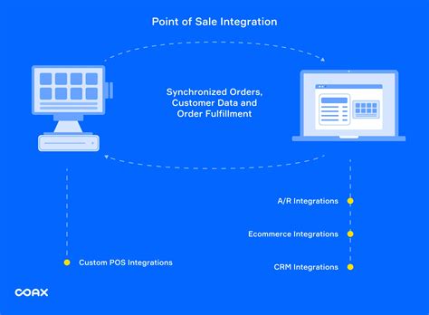 Ecommerce Pos Integration How To Integrate Pos With Your Website