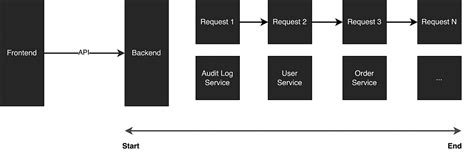 Optimize Api Performance Through Parallelization By Ray Chong Medium