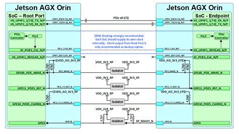 Orin Root Port Endpoint Isolator Jetson AGX Orin NVIDIA Developer Forums