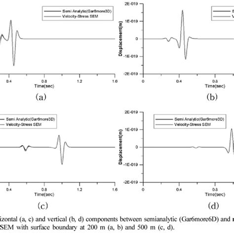 2 D Snapshots Of Vertical Component Of Wave Propagation Simulation