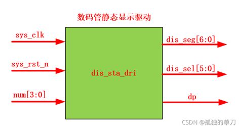 Fpga极易入门教程 数码管篇（1）静态显示数码管静态显示 Csdn博客