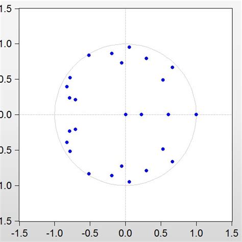 Inverse Roots Of Characteristic Polynomial Download Scientific Diagram