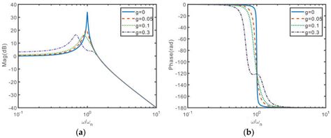 Design And Implementation Of An Active Vibration Control Algorithm