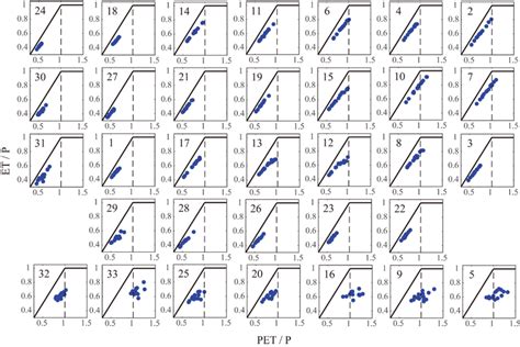 The Budyko Framework Applied To 33 Sub‐basins Of Amazon In Each Download Scientific Diagram