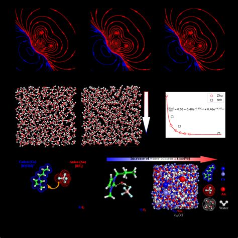 Polarization Treated At The Level Of Coarse Grained Cg And Implicit Download Scientific