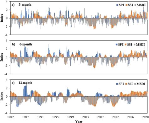 The Temporal Variability Of Meteorological Drought For 3 Month Download Scientific Diagram