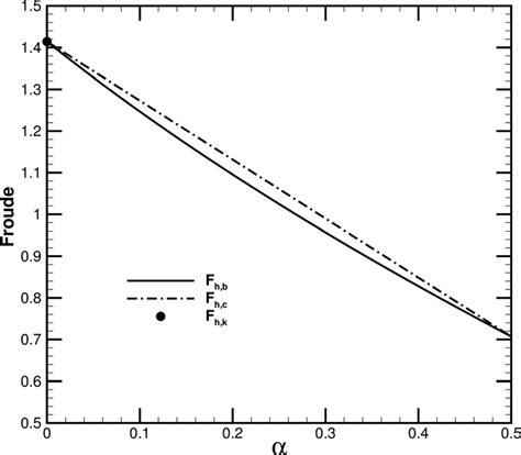 Model Predictions For The Froude Number As A Function Of The Fractional Download Scientific