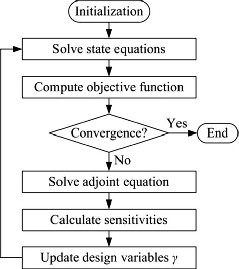Flowchart Of Optimization Procedure Download Scientific Diagram