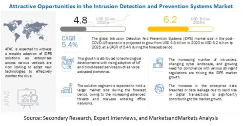 Intrusion Detection And Prevention Systems Market Growth Drivers