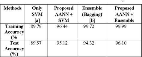 table ii from auto associative features with non iterative learning