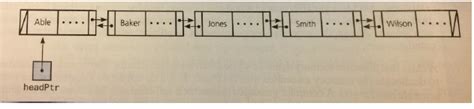 solved in a doubly linked list each node can point to the