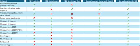 Device Isolation And Containment Strategies