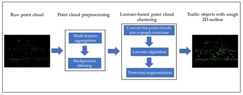 Louvain Based Traffic Object Detection For Roadside 4d Millimeter Wave Radar