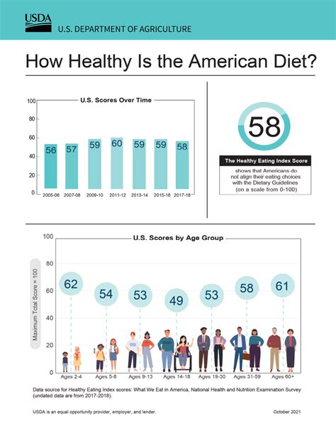 The Healthy Eating Index How Do Americans Stack Up Omegaquant