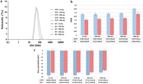 Droplet Size Distribution A Polydispersity Index Pdi B And Zeta