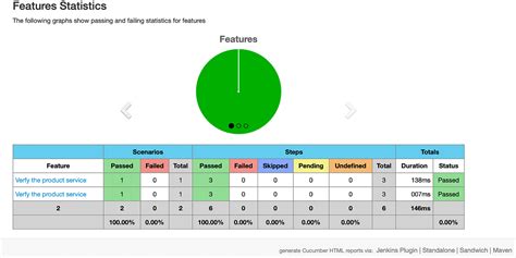 Cucumber Reporting Cucumber Is One Of The Most Popular By Krushna Dash Medium