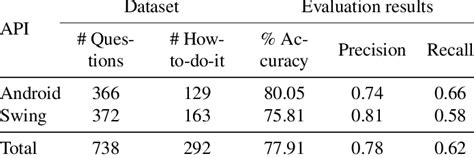Evaluation Results On The Performance Of Our Rule Based Classifier