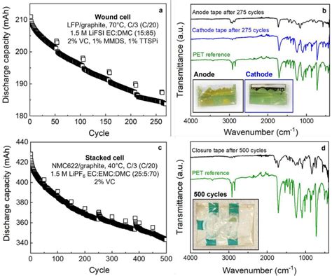 A Capacity Retention Of Lfpgraphite Pouch Cell Cycling At 70˚c70˚c