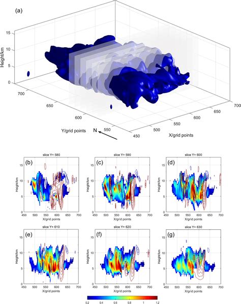 Three‐dimensional Diagram Of Hail Mixing Ratio At 0830 Utc Panel A Download Scientific