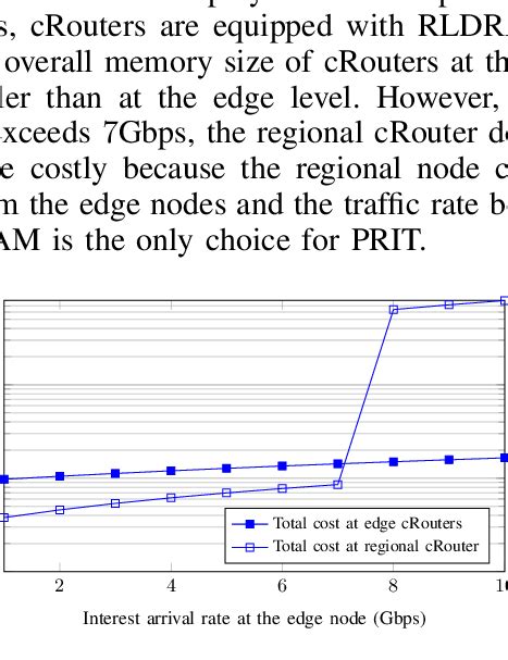 The Cost Of Different Deployment Location Download Scientific Diagram