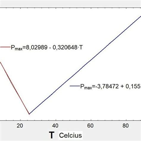 Curve Fitted Graph And Obtained Formulas Download Scientific Diagram