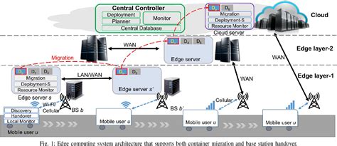 Figure 1 From Coordinated Container Migration And Base Station Handover In Mobile Edge Computing