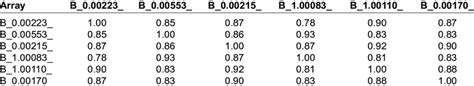 Correlation Coeffi Cient Table For Selected Hur Arrays Download Table