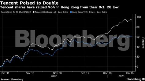 Tencent Share Price Jumps 96 In Three Months