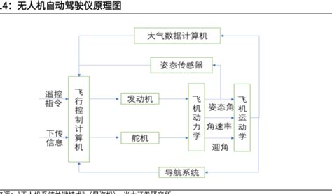 不同类型无人机的通信数据链特点 2023年01月 行业研究数据 小牛行研
