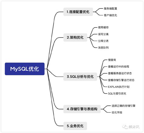 最全mysql优化方法,手把手教你学会性能优化财经头条 最全mysql优化方法,手把手教你学会性能优化财经头条