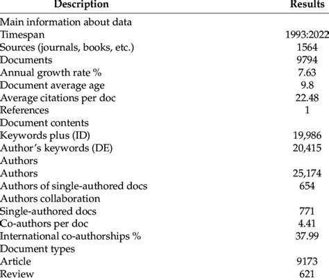 Statistics About The Analyzed Dataset Download Scientific Diagram